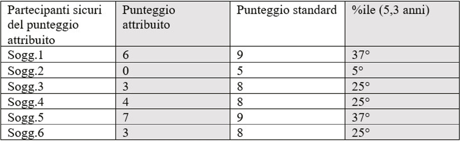 Interpretazione dei punteggi del Test di Percezione Visiva e ...