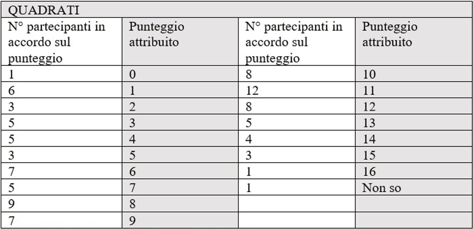 Interpretazione dei punteggi del Test di Percezione Visiva e ...