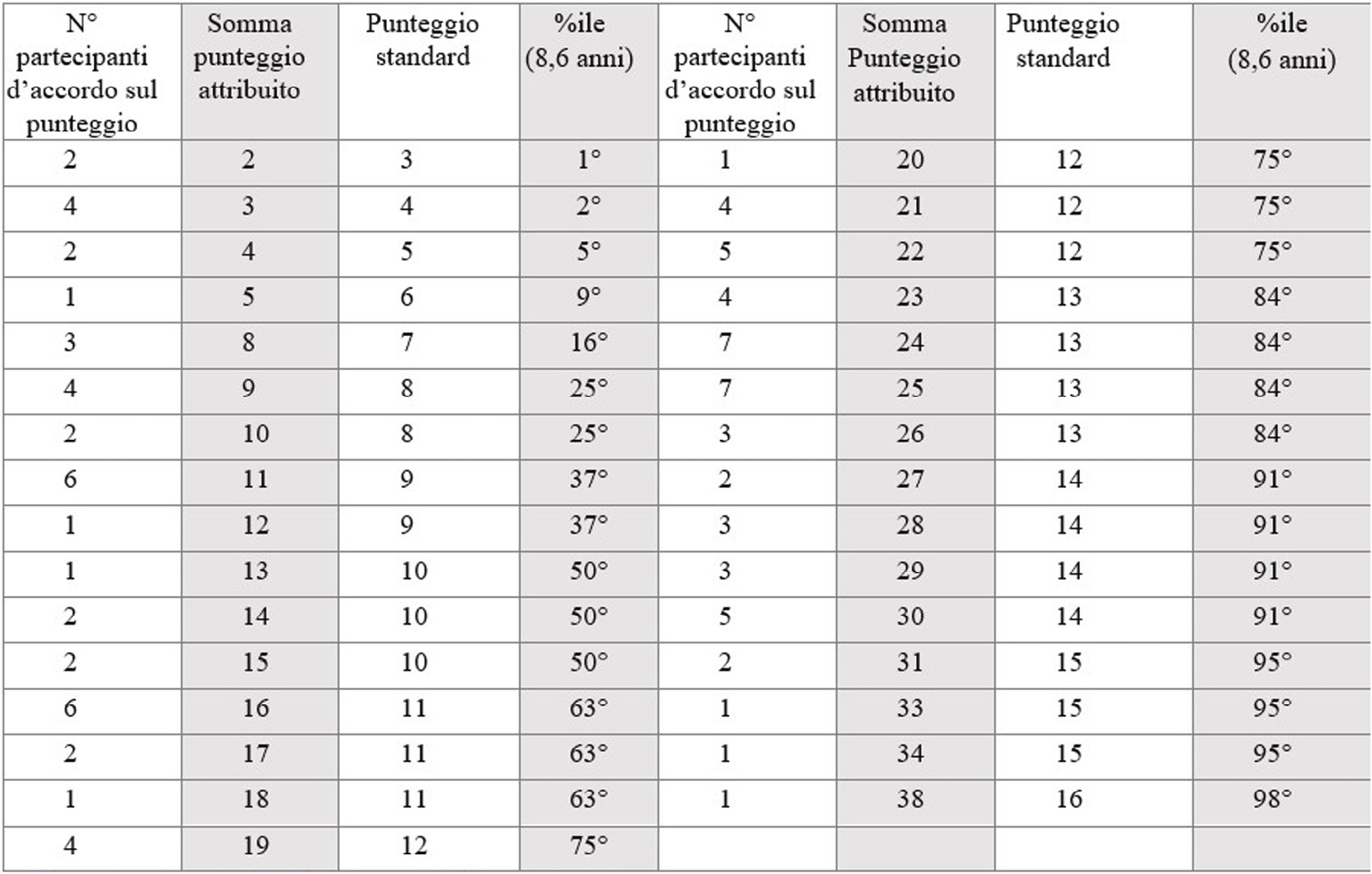 Interpretazione dei punteggi del Test di Percezione Visiva e ...